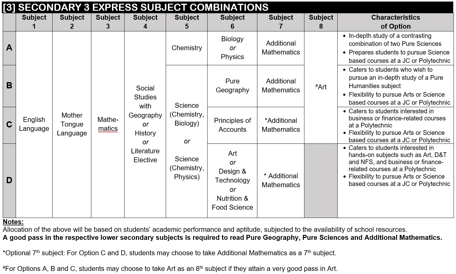 Secondary 3 Subject Combinations