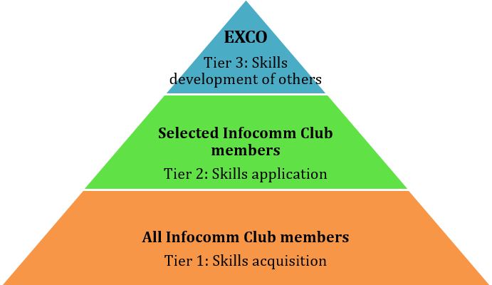 Clubs & Societies: InfoComm Club